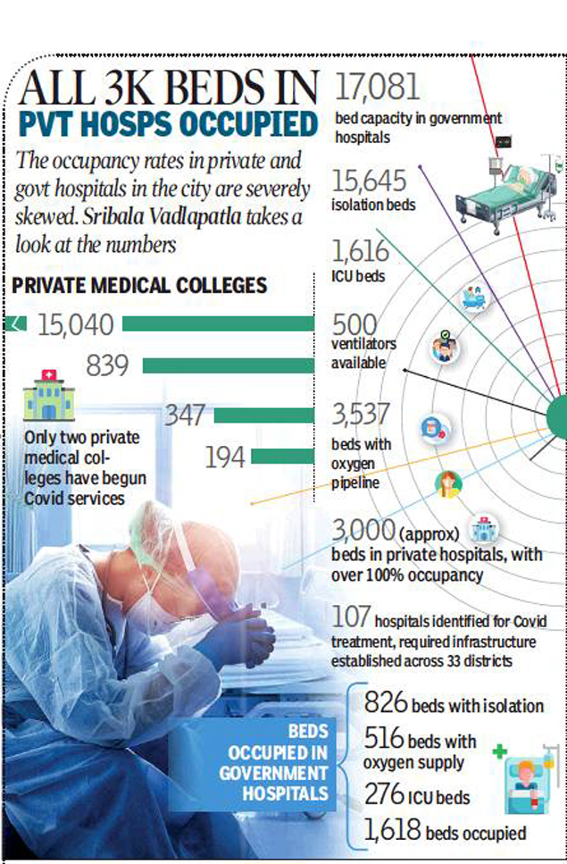 Telangana: Panicking asymptomatic patients fill private hospital beds ...