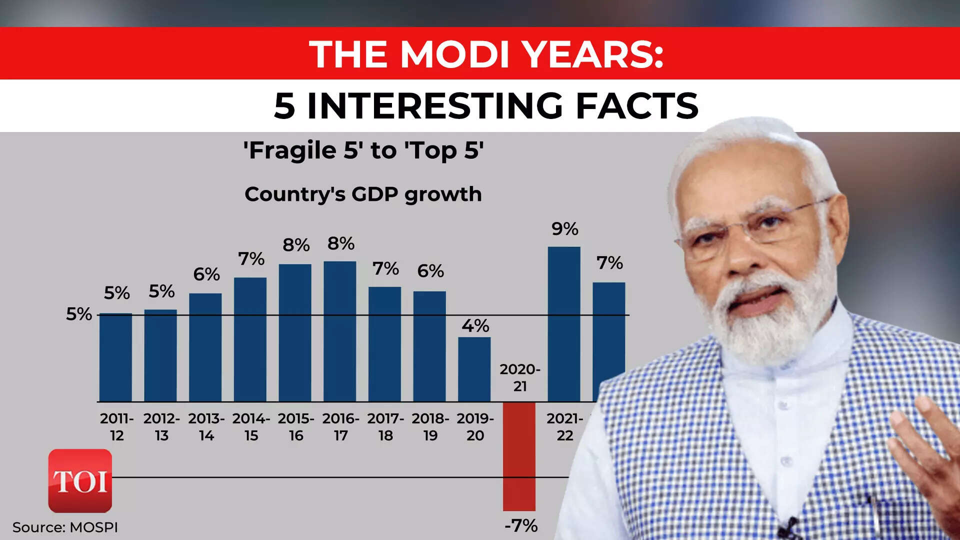 9 years of PM Narendra Modi: Economic indicators to political ...