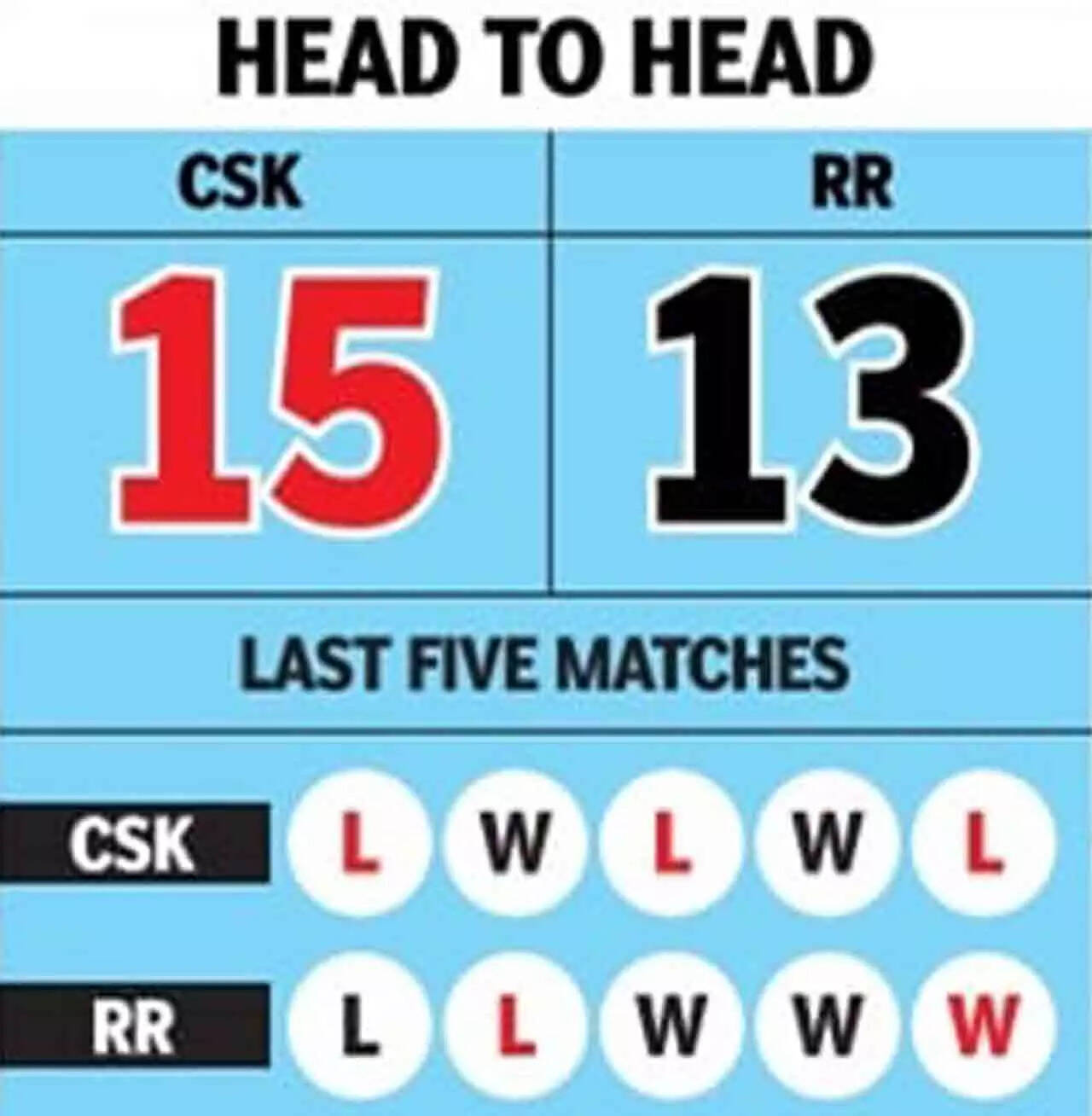 IPL 2024: Weary Chennai Super Kings fight to stay…