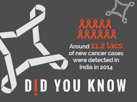 Shocking facts about Cancer in India | The Times of India