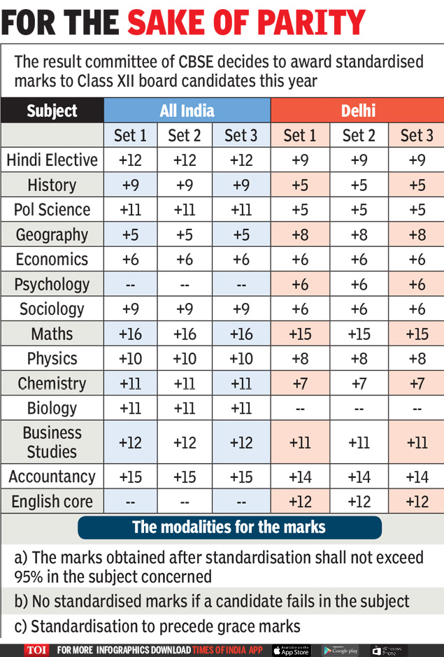 Is CBSE inflating class XII marks to compete with other boards? - Times ...