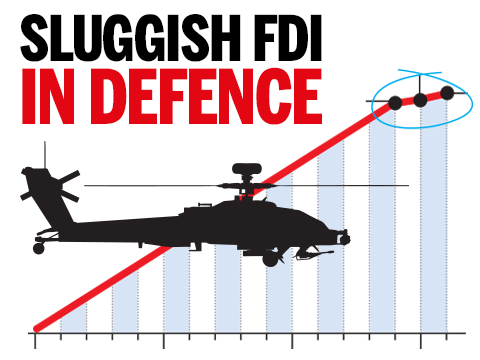Infographic: How the govt aims to boost FDI in defence - Times of India