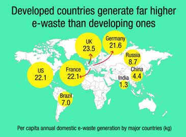 Developed countries generate far higher e-waste than developing ones