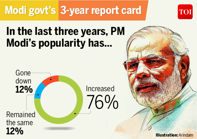 Narendra Modi: Modi govt gets high approval rating at three-year mark in TOI online poll ...
