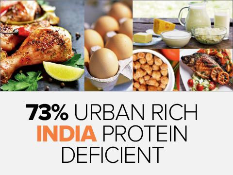 Infographic: Majority of urban rich Indians don’t eat enough proteins ...