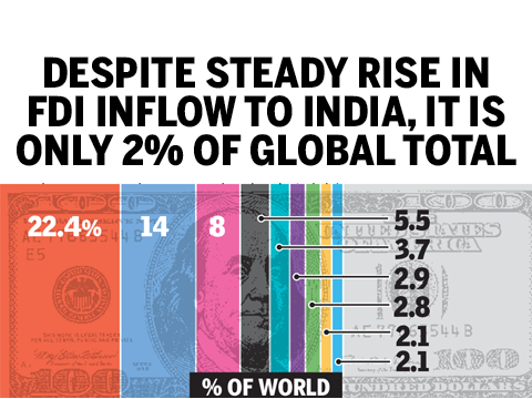 Infographic: Despite steady rise in FDI inflow to India, it is only 2% ...