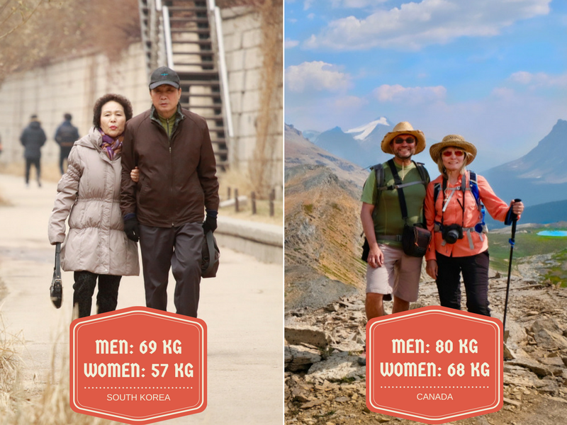 People weigh this much in different countries (You’ll be surprised to ...