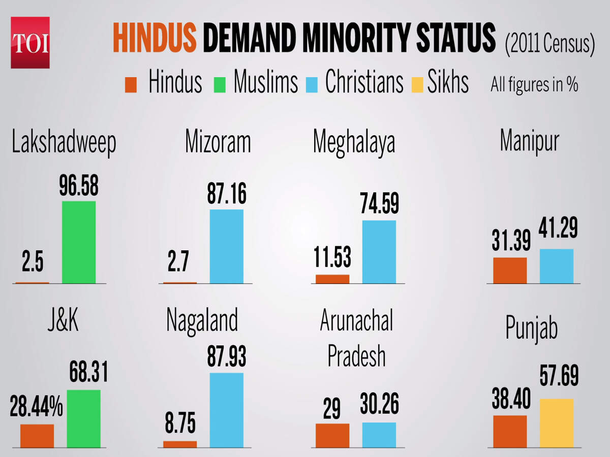Will Hindus be declared minorities in these 8 states?