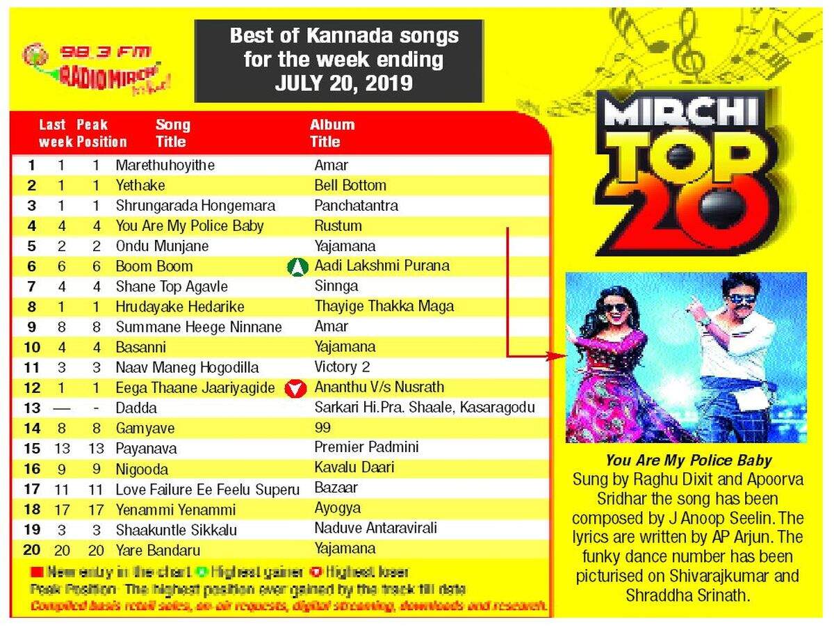 Amar's Marethuhoyithe tops the charts this week | Kannada Movie News ...