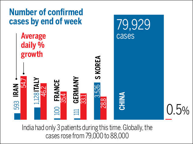 How effective was the 3-week lockdown? - Times of India