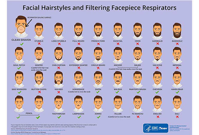 No, you don’t need to shave your beard to avoid catching the novel ...