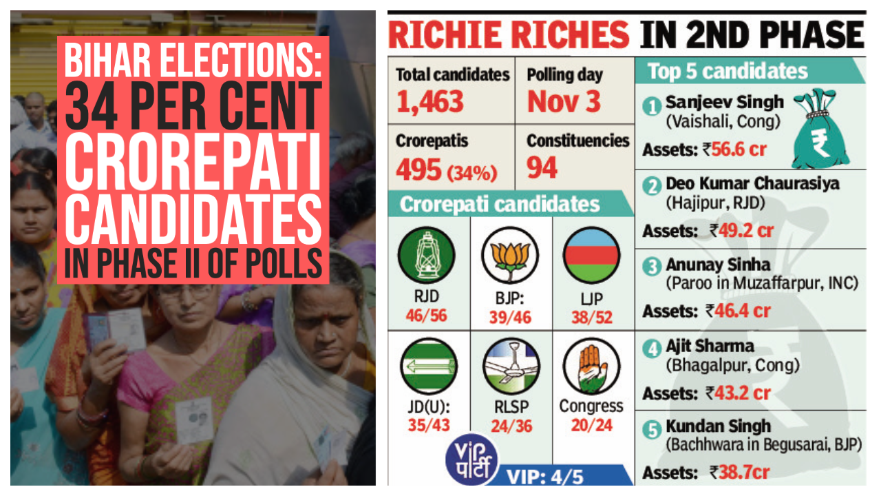 Bihar Elections Phase II polls: 495 out of 1,463 candidates are crorepatis