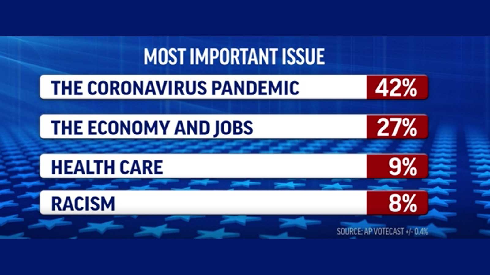 US polls 2020: Pandemic is top issue for voters