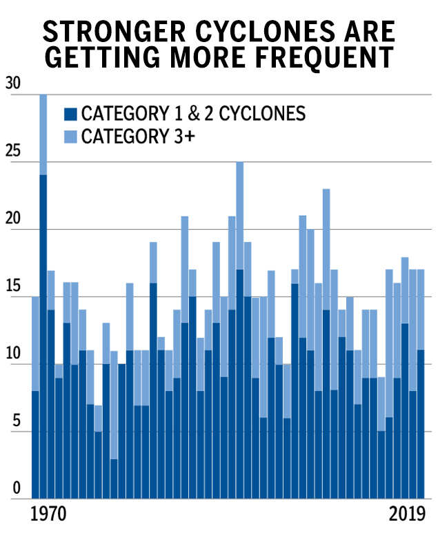 Cyclones in India: Why cyclones are becoming severe - Times of India