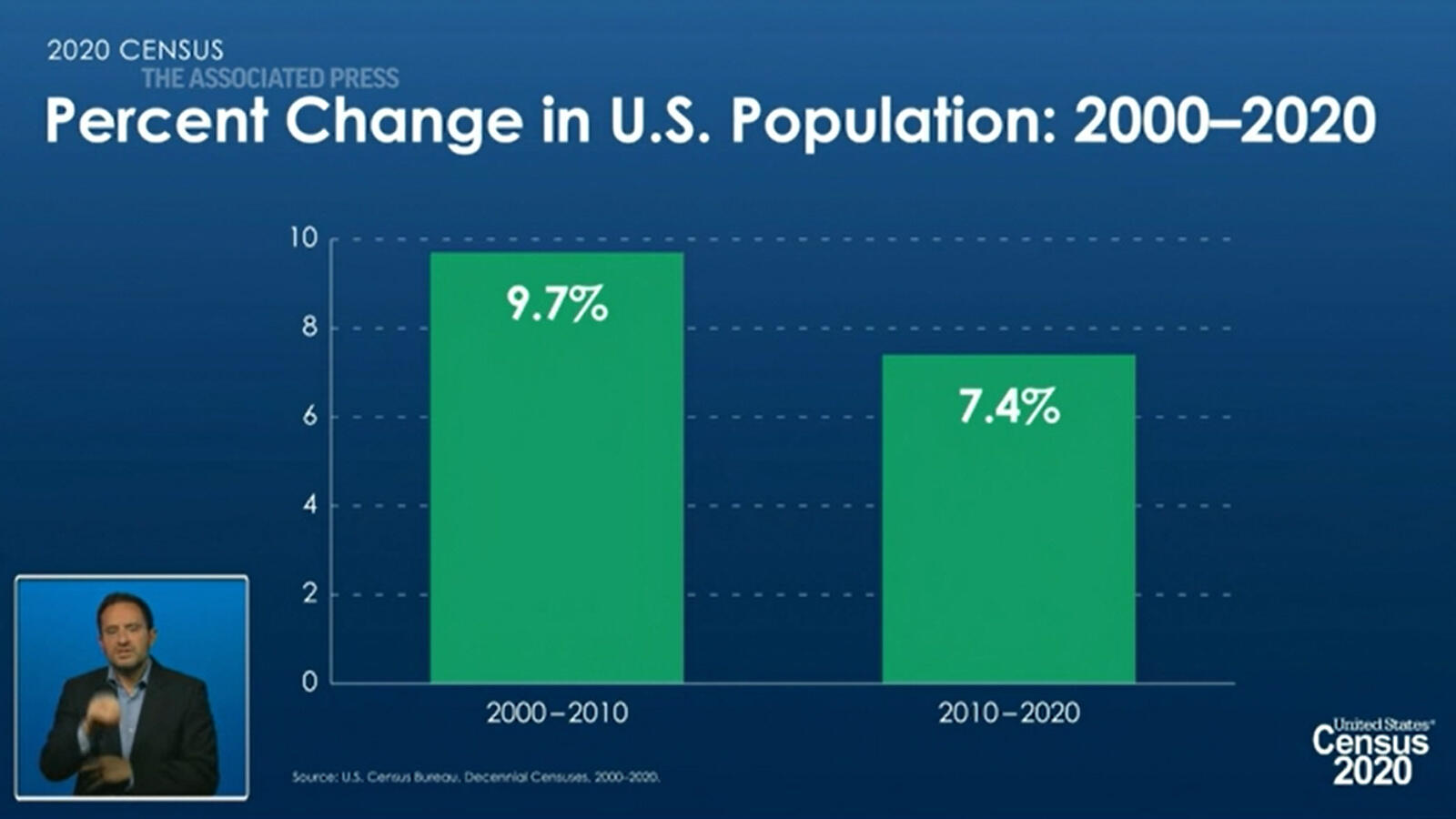 Census: US population growth 2nd lowest in history