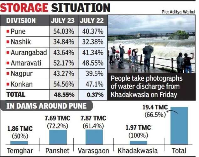 10 dams in Bhima, Krishna basin release water as stock…