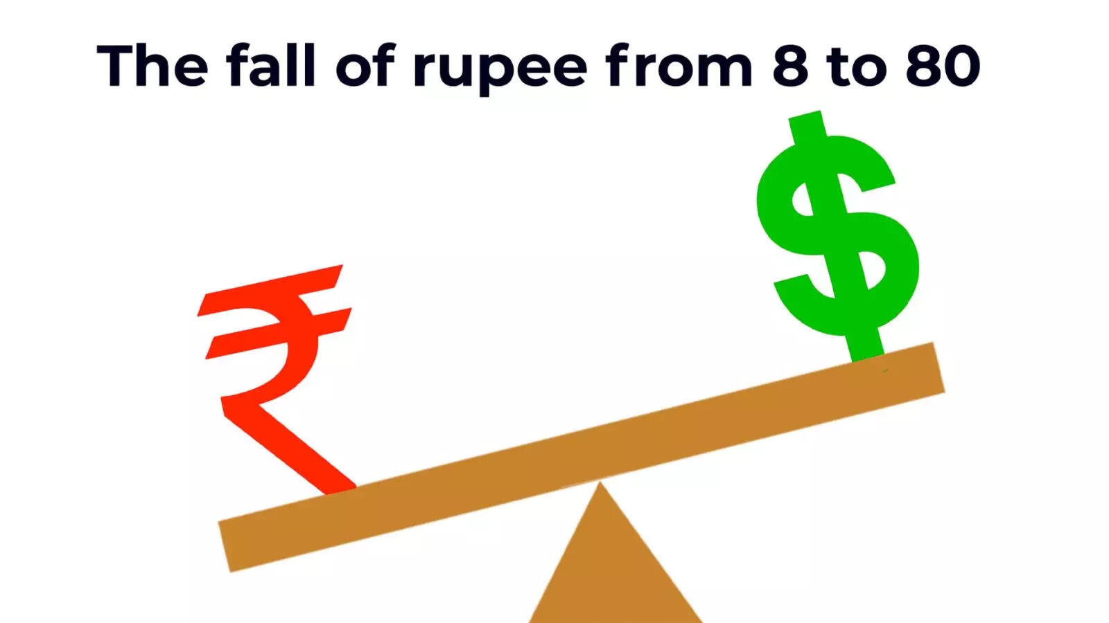 Rupee vs Dollar over the years