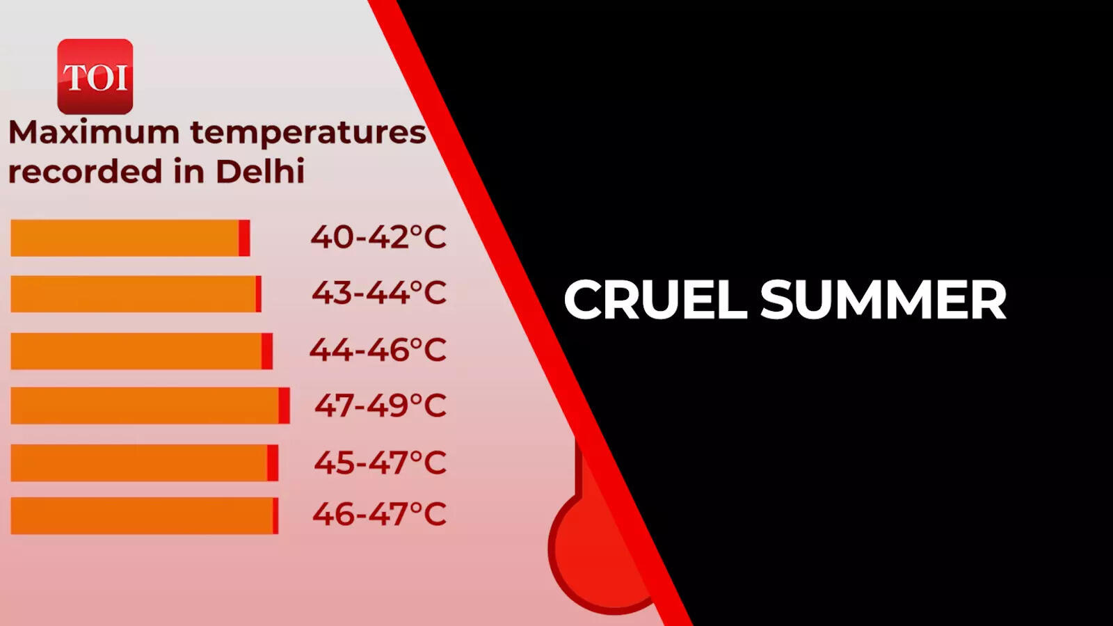 heatwave: Delhi has seen record heat waves this summer