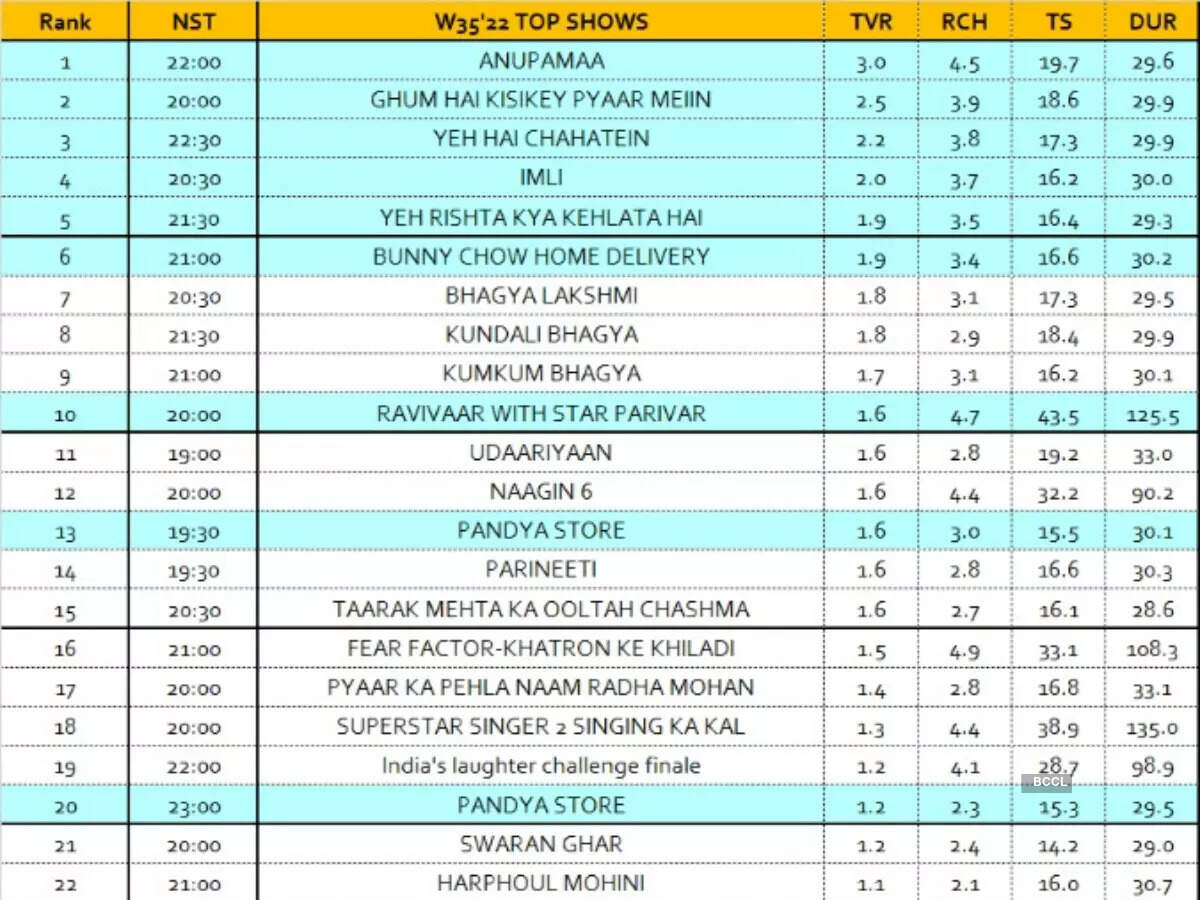 TRP Race: Anupamaa continues to rule the chart, Naagin 6 slips out of ...