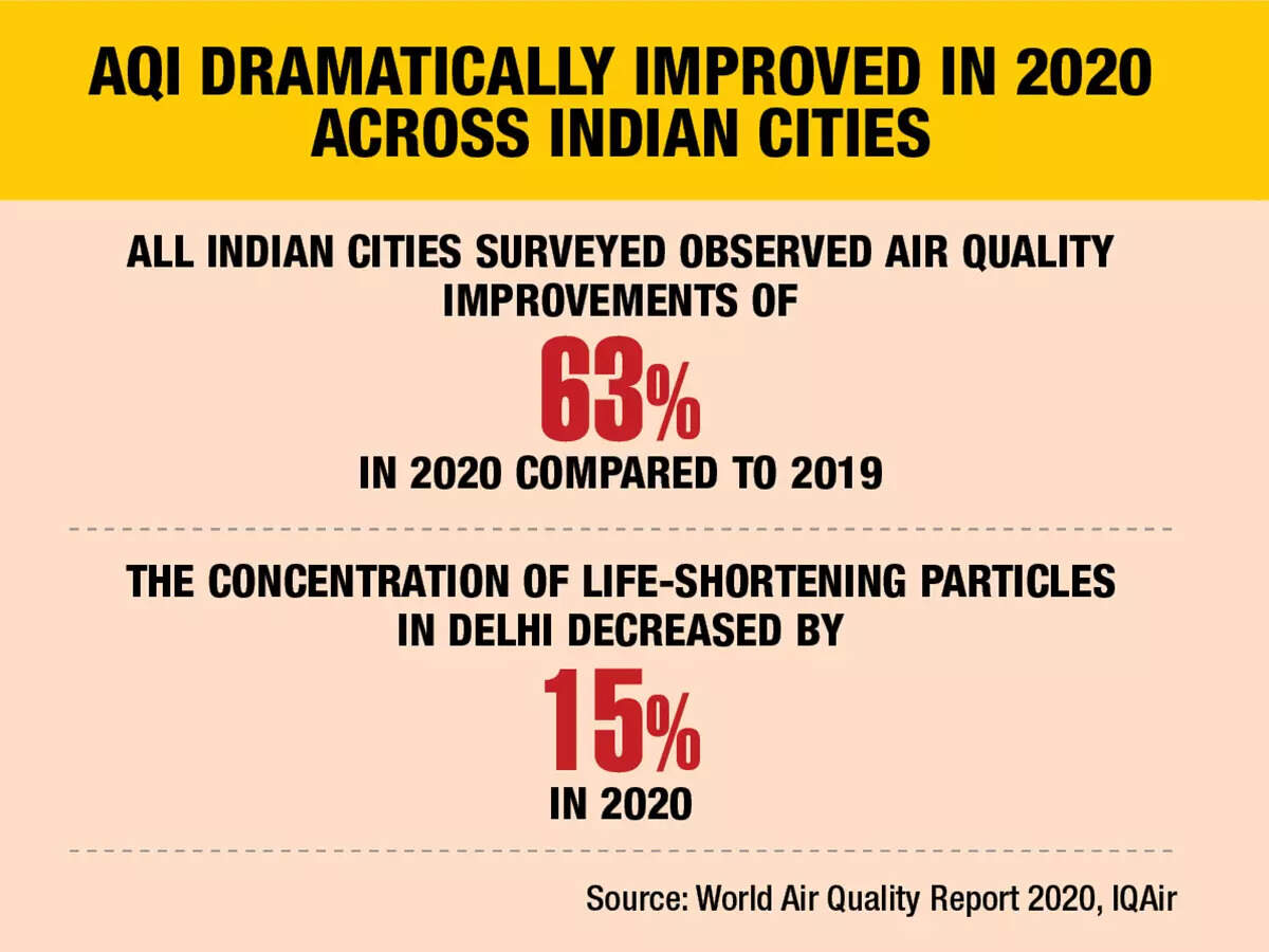Less commute equals improved AQI levels, lower CO2 emissions, say ...