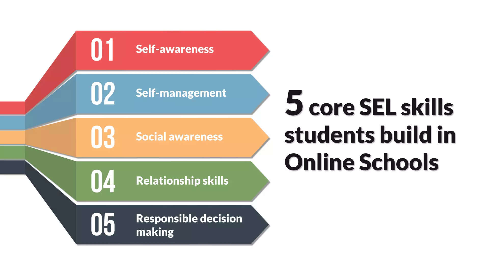 5 core SEL skills students build in Online Schools