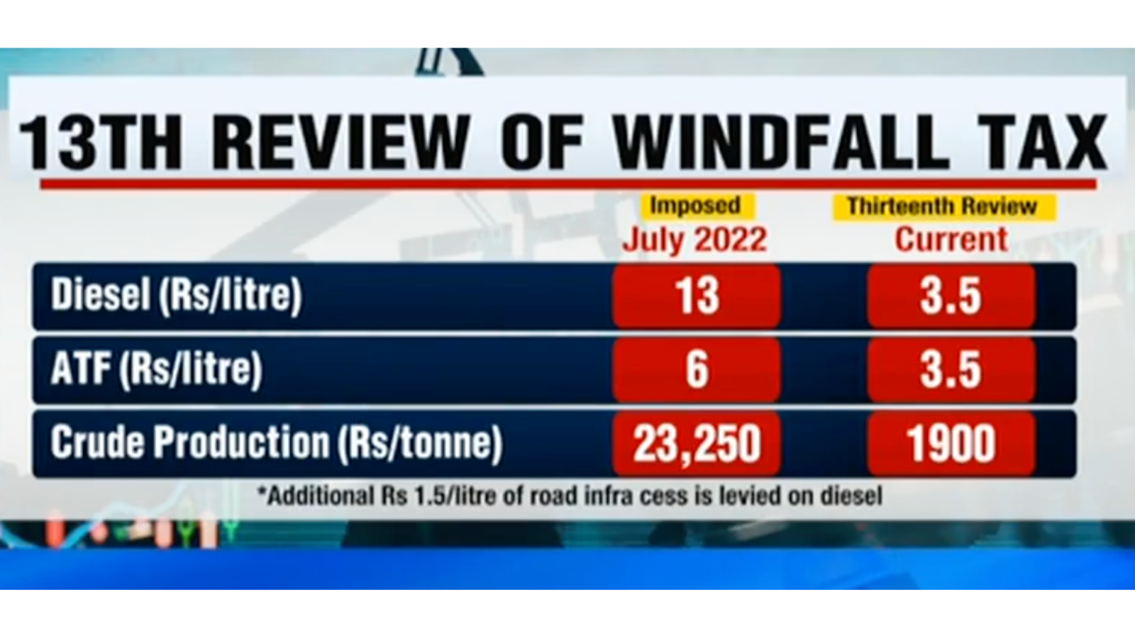 Government cut windfall tax on crude production, petrol exports remain ...