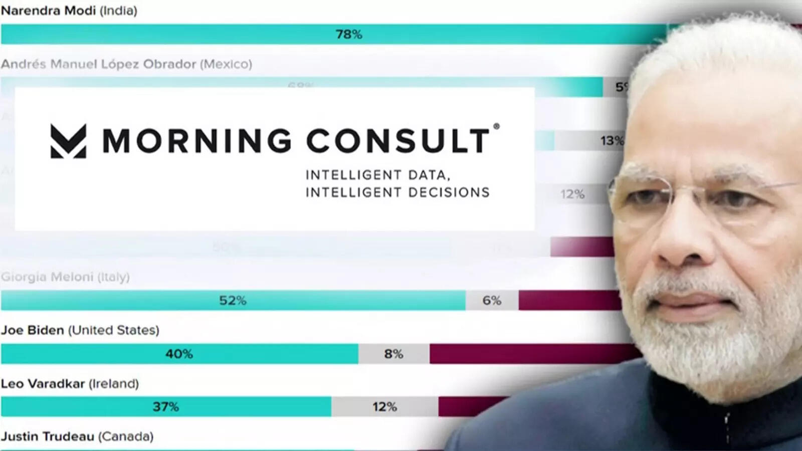 PM Modi continues to top survey of ‘Global leader Approval’