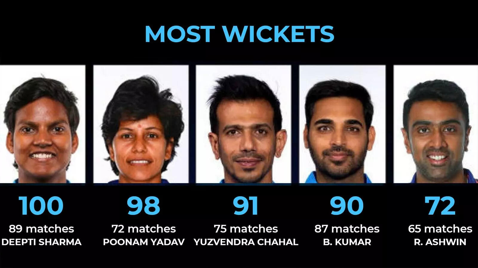 Deepti Sharma scripts history, becomes highest Indian wicket-taker in T20s