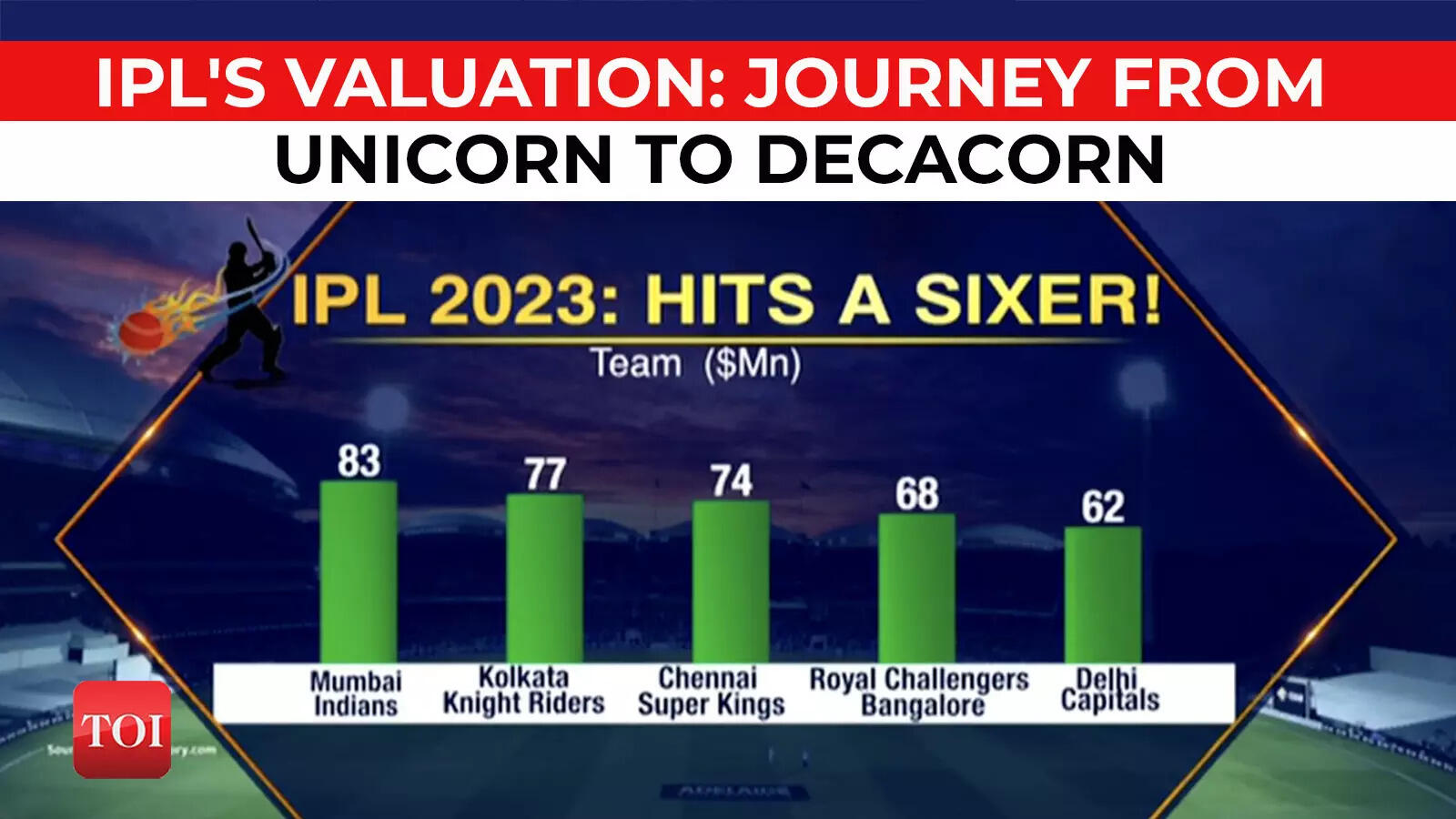 How IPL turned into Decacorn with $10.9 billion valuation in 15 years
