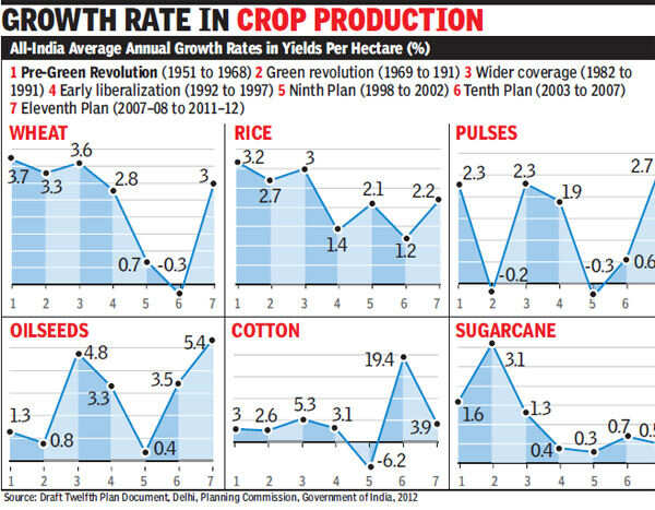 India Rural Development Report: Green Revolution may not have been that ...