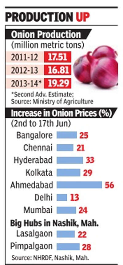 Despite record onion yield, prices shoot up - Times of India