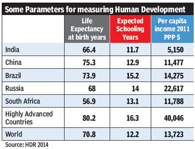 UNDP: Life expectancy in India goes up by 7.9 years since 1990: UNDP ...