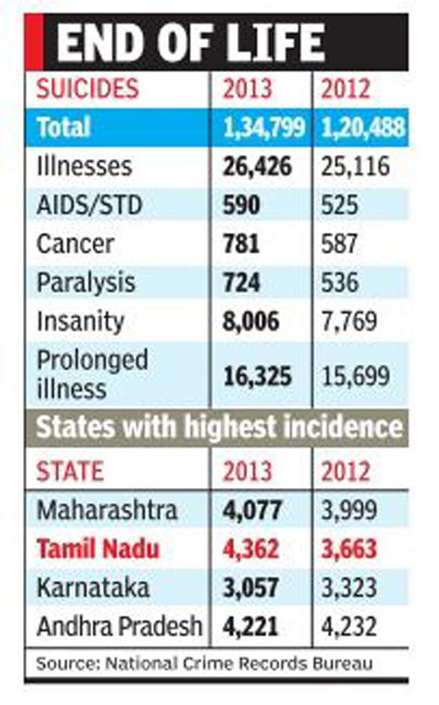 One in 5 suicides in India is due to chronic illness | India News ...