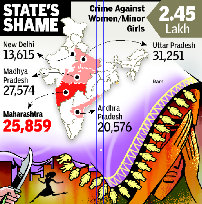 Maharashtra is third in crimes against women | Mumbai News - Times of India