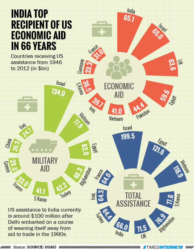 India top recipient of US economic aid - Times of India