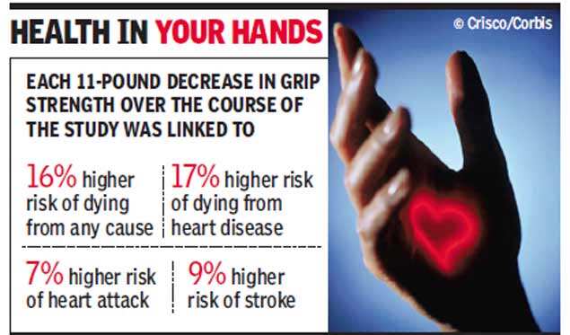 Hand grip an indicator of heart-related diseases: Study | India News ...
