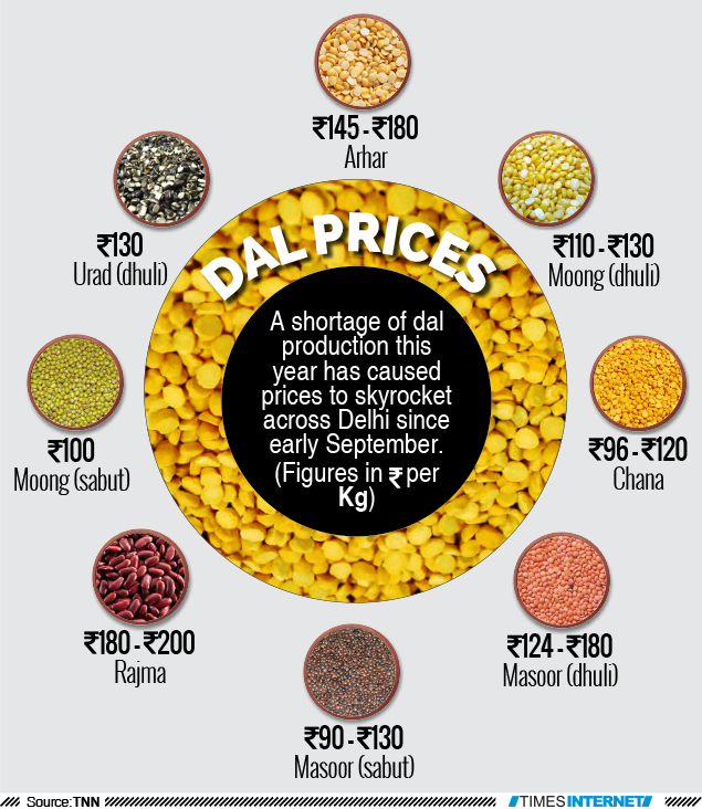 All dal prices skyrocket, arhar costs Rs 180 per kg | India News ...