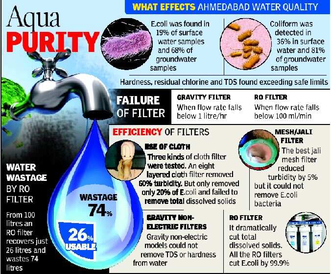 Every RO filter wastes 74% water: MIT | Ahmedabad News - Times of India