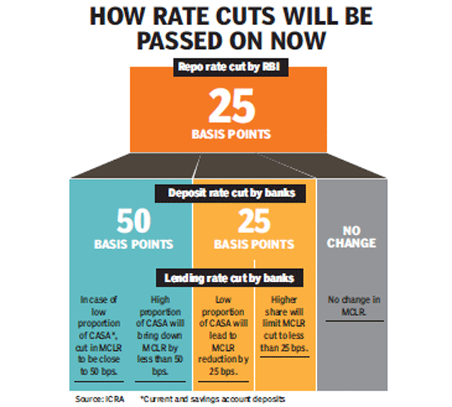 Will RBI’s new base rate guidelines help? - Times of India
