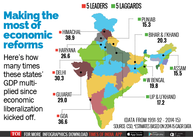 Which states gained most from economic liberalization? | India News ...
