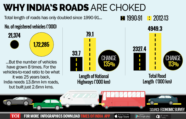 India's Road Network Has Miles To Go | India News - Times of India
