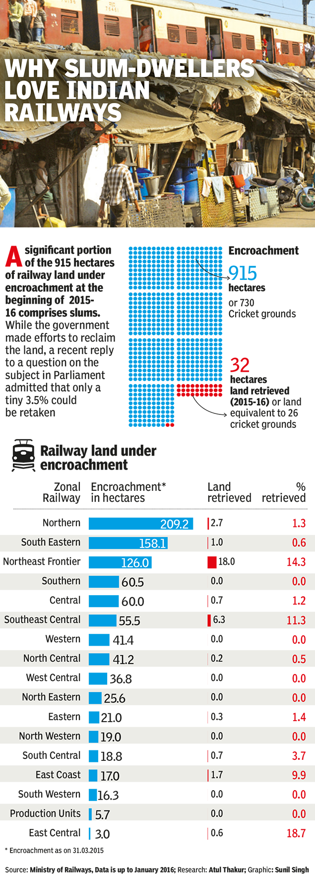 WHY SLUM-DWELLERS LOVE INDIAN RAILWAYS | India News - Times of India