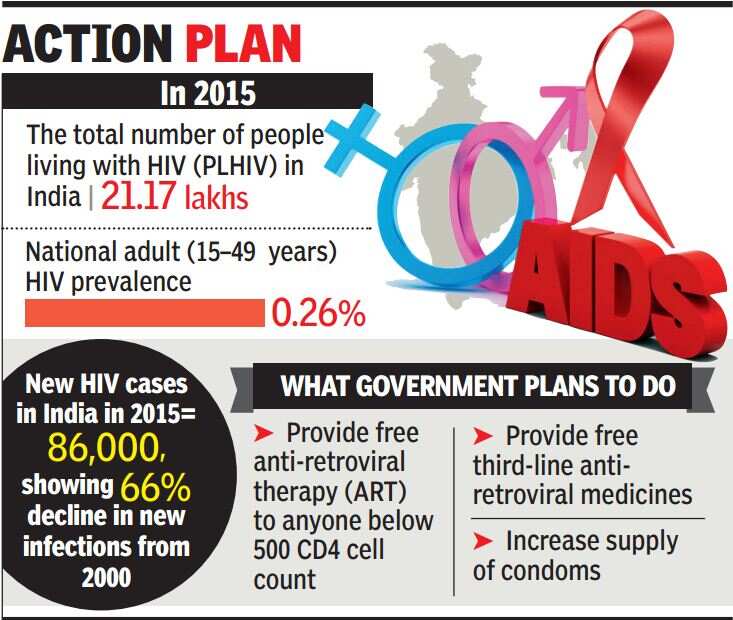 AIDS control scheme gets Rs 300 crore boost, to offer relief to 21 lakh ...