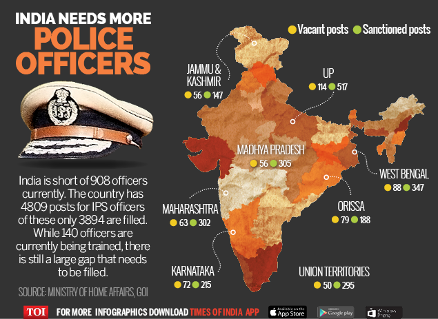 India short of police officers | India News - Times of India