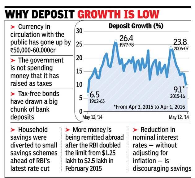Deposit growth slows to 53-yr low of 9.1% in FY16 - Times of India