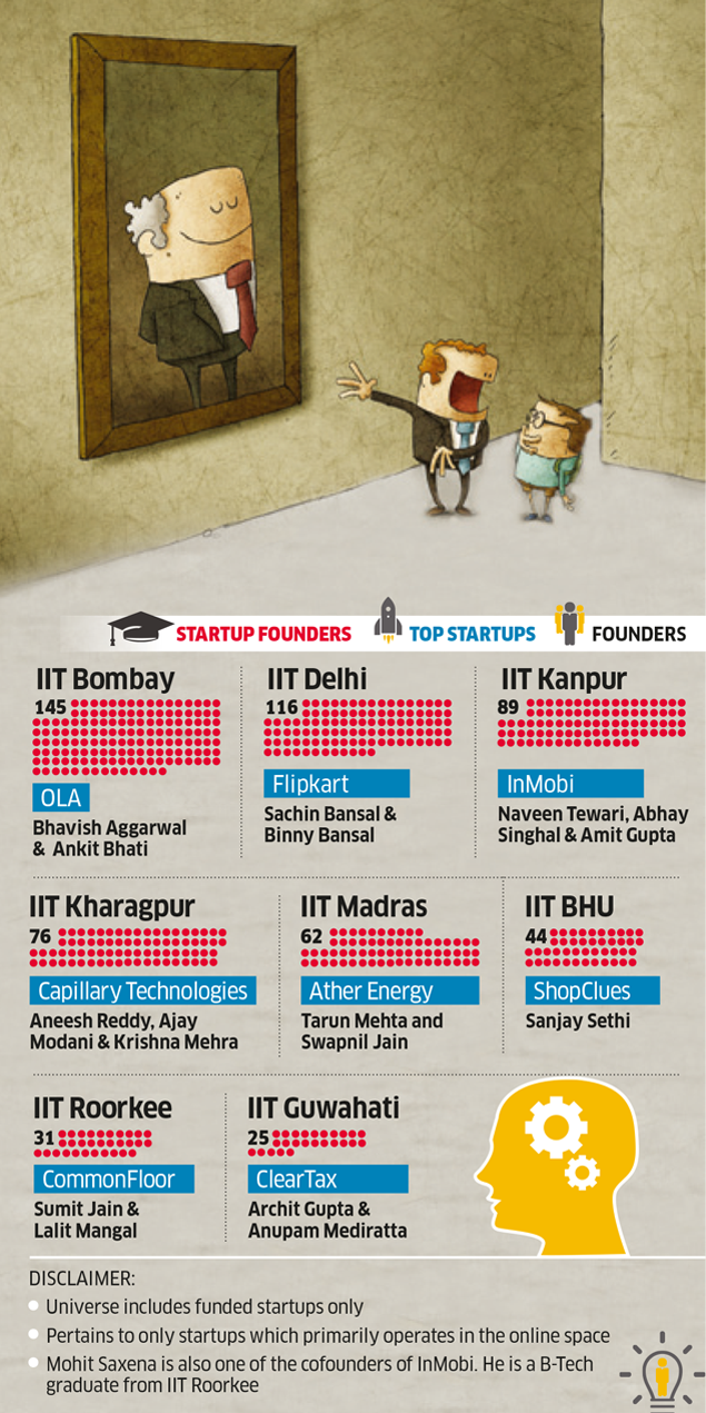 Close connect - IITs and Indian startup boom | India News - Times of India