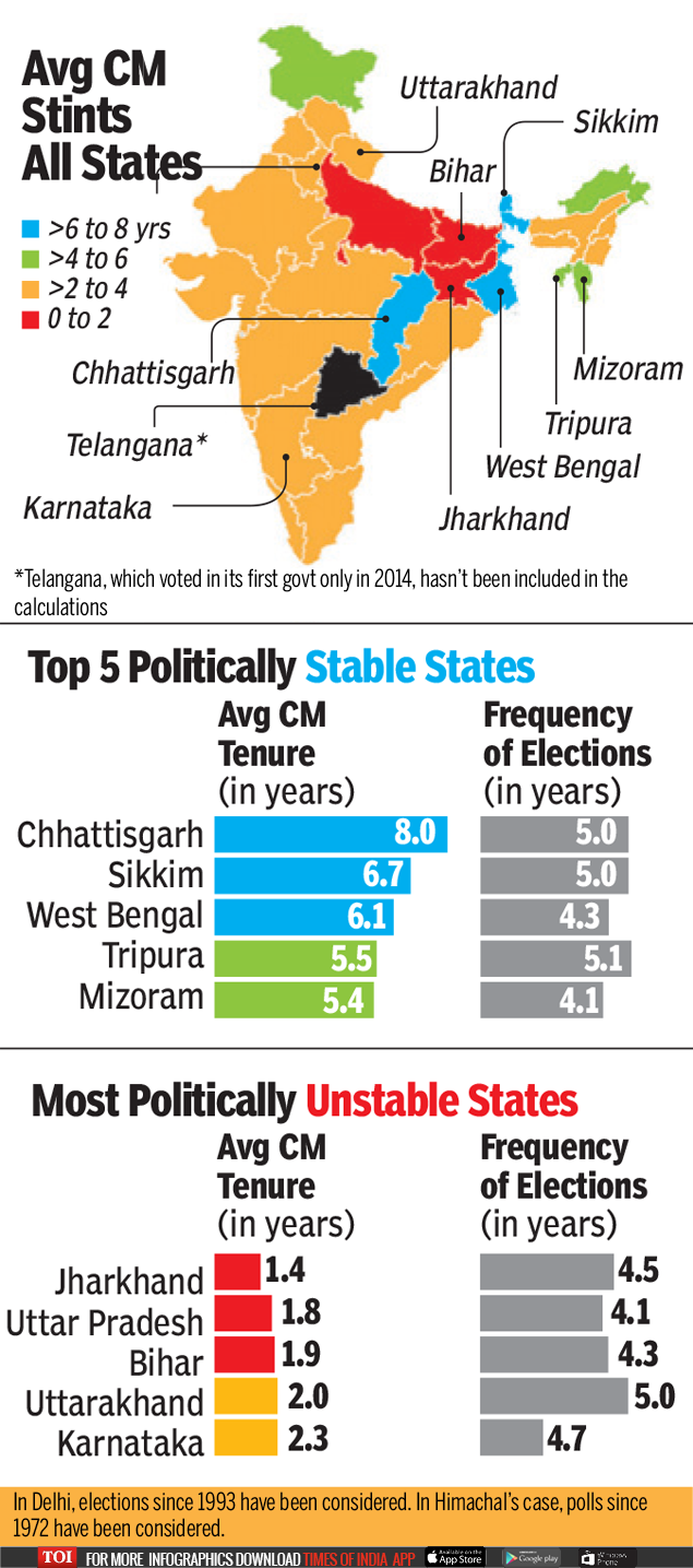 India’s top and bottom 5 politically stable states | India News - Times ...