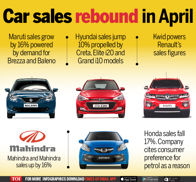 April’s car sales boom | India News - Times of India