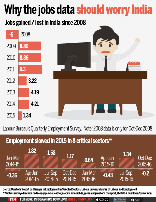 Where are the jobs? | India News - Times of India