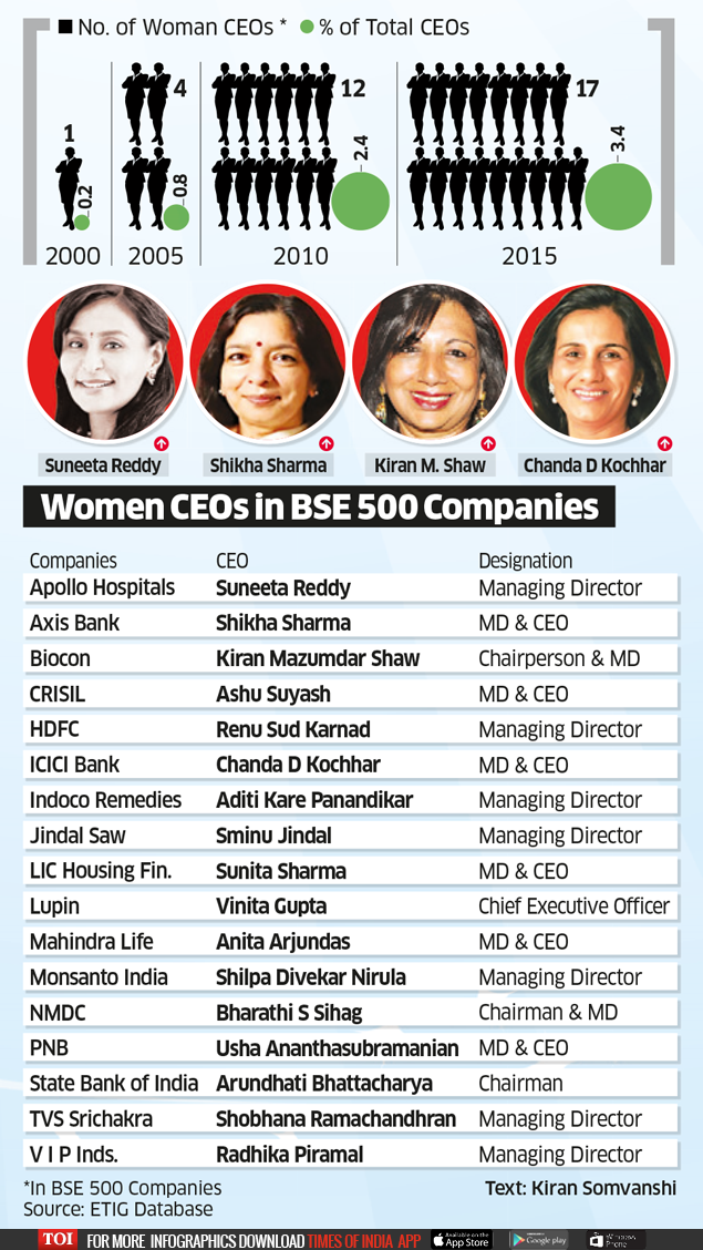 Slow rise to the top for women CEOs in India | India News - Times of India